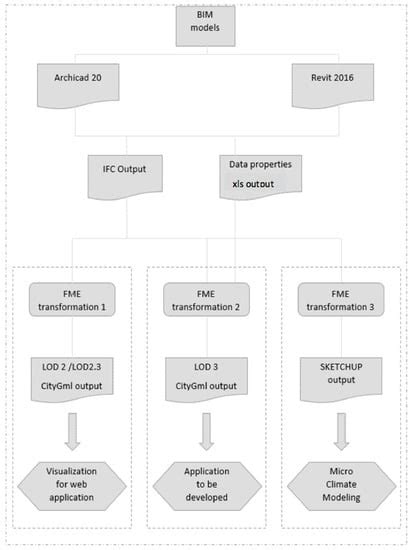 Urban Science Free Full Text Path To An Integrated Modelling Between Ifc And Citygml For