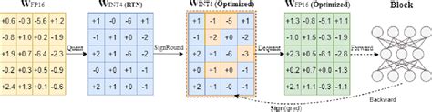 Figure 1 From Optimize Weight Rounding Via Signed Gradient Descent For The Quantization Of Llms