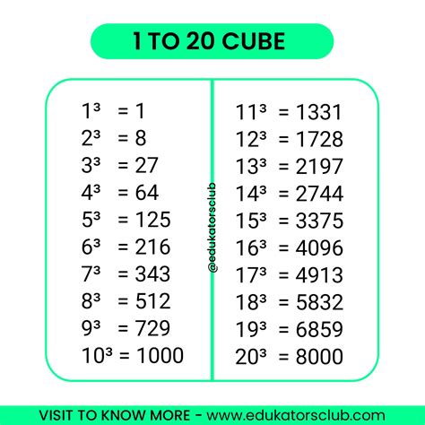 Perfect Cube Numbers List