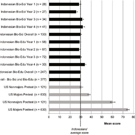 The Comparison Of Genetics Conceptual Understanding Between Indonesian Download Scientific