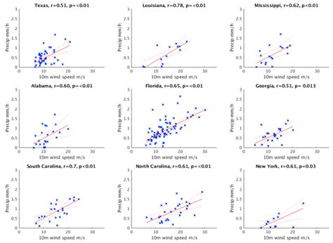 Us State Tropical Cyclone Precipitation And 10m Windspeed 1998 2017 By