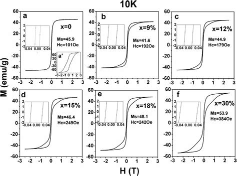 Magnetization As A Dependant Of The Magnetic Field M H Curves
