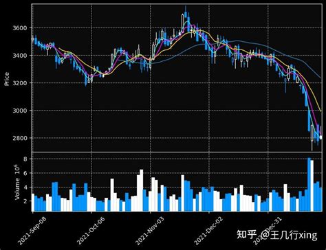 【python 量化交易】mplfinance 股价蜡烛图 快速上手小案例 知乎
