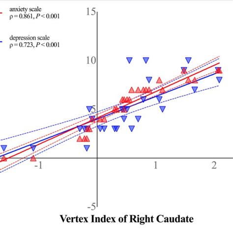Shape Alterations In Right Caudate Was Positively Correlated With