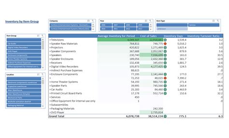 Inventory Turnover Sample Reports Dashboards Insightsoftware