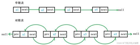 数据结构笔记——链表 链表next csdn博客