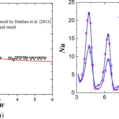 Validation Of Present Local Nusselt Number With The Results Of Dukhan