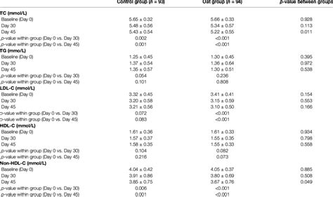 TC TG HDL C LDL C And Non HDL C Changes Between Groups And Download Scientific Diagram