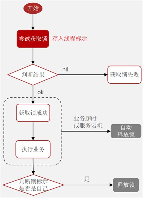 黑马程序员 黑马点评 redis 笔记整理 黑马程序员redis资源 csdn博客