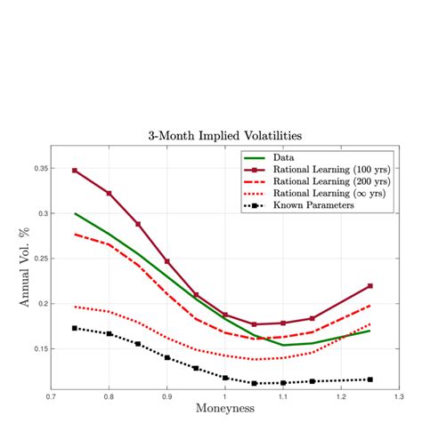 Implied Volatilities This Panel Shows 3 Month Implied Volatilities Download Scientific Diagram