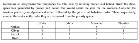 Solved Determine An Assignment That Minimizes The Total Cost Chegg