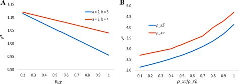 Sensitivity Analysis To Demonstrate Propositions Download Scientific
