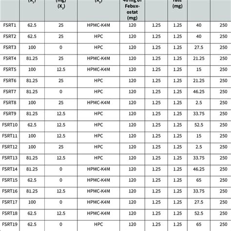 Full Factorial Design Set Up For Optimization Download Scientific Diagram