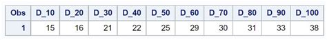 How To Calculate Deciles In Sas With Example