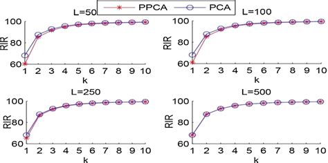 Comparison Of Retained Information Between Ppca And Pca Based On Download Scientific Diagram