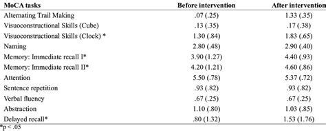 Differences In The Scores Of The Experimental Group On The Moca Tasks