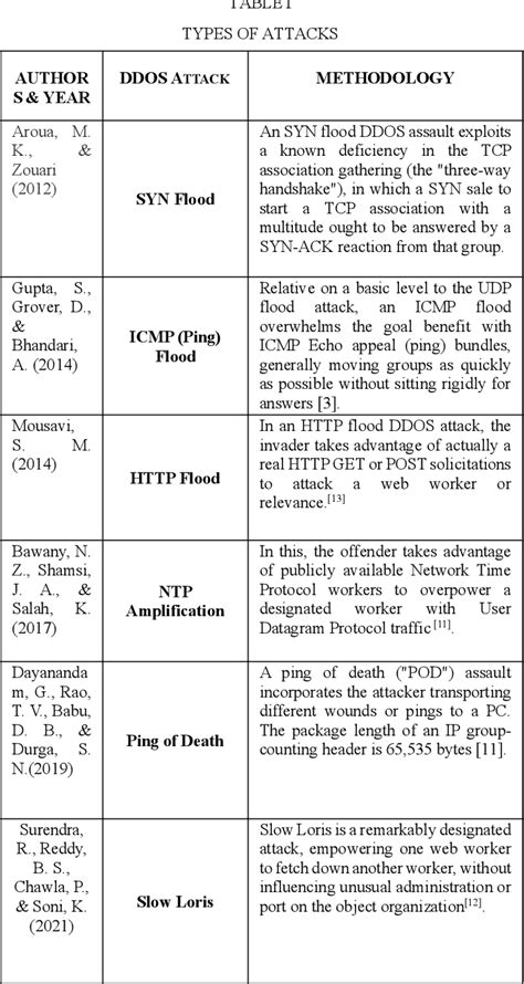 figure 1 from analysis and implementation of ddos attacks and