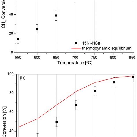 E Catalytic Performance Of Ni Hydrocalumite Derived Catalysts For Dry