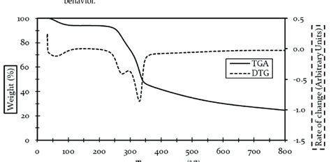 Tga And Dtg Curves For Coir Fibers Download Scientific Diagram