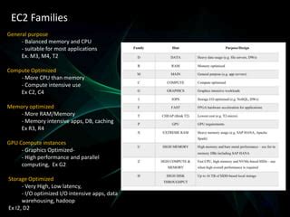 Aws Accelerated Program Session Pptx