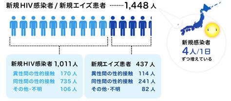 Hiv感染症／エイズの解説 症状や感染経路・検査や治療について│std研究所