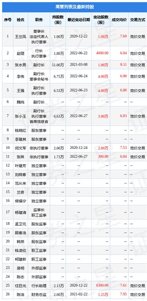 苏州银行：6月27日公司高管张小玉、张姝增持公司股份合计303万股评级信息情况