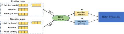 Figure 1 From Learning Knowledge Graph Embedding With Batch Circle Loss Semantic Scholar