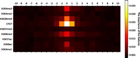 Heatmap Of Each Bins Importance Which Was Calculated By The Function Download Scientific