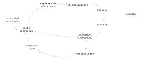 Software Libre Y El Software Licenciado Insight Maker