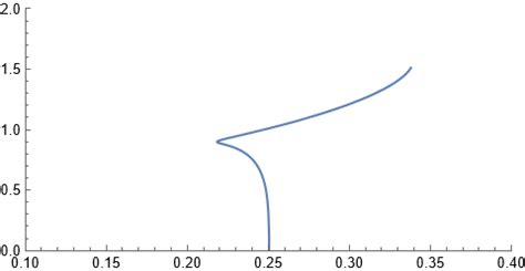 Plotting Solve Unable To Provide The Full Solution Mathematica