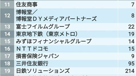 ｢就活生に人気が高い会社｣男女別ランキング 2024年卒の1万4000人の学生が回答した結果 就職四季報プラスワン 東洋経済オンライン