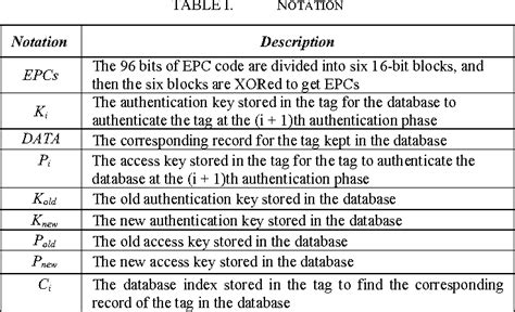 Table I From Authentication Protocol Conforming To Epc Class 1 Gen 2