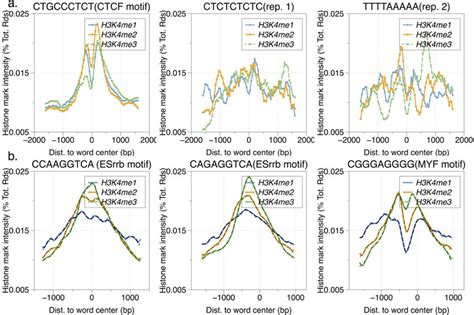 Distributions Of Several Highly Enriched Word Instances Found In Ctcf