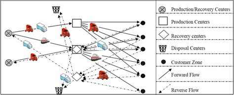 An Integrated Forwardreverse Logistics Network Download Scientific