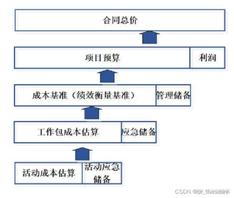 项目管理 8 ：软硬件项目管理 项目成本管理（钱、财）51cto博客高级项目管理