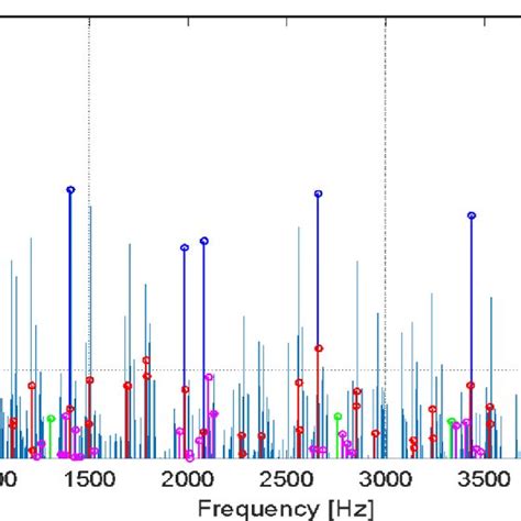 Spectrum Of The Stator Current Of A Motor With 40 Static Eccentricity Download Scientific
