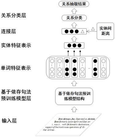 基于依存句法预训练模型的篇章级关系抽取方法及系统