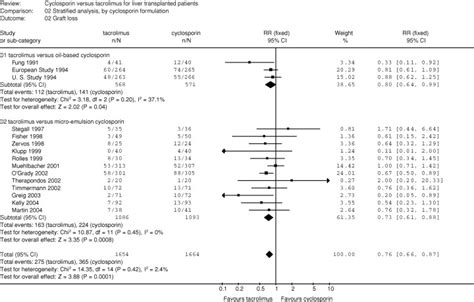 Meta Analysis Of Randomized Clinical Trials Comparing Tacrolimus To Download Scientific Diagram