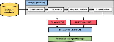 Figure 1 From Cuda Self Organizing Feature Map Based Visual Sentiment