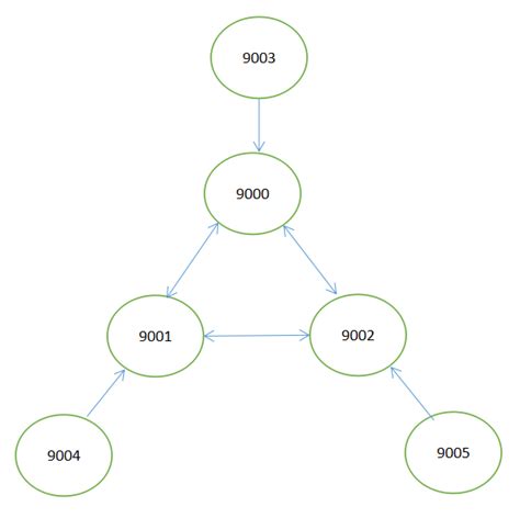 Redis集群模式下的redis Py Cluster方式读写测试 Mssql123 博客园