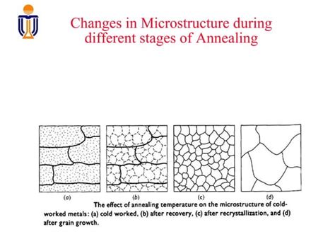 Annealing