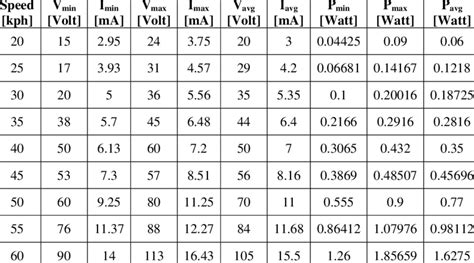 Generated AC Power Against Speed Download Scientific Diagram