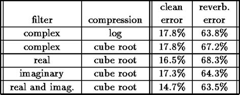 Table 3 From Improving Asr Performance For Reverberant Speech