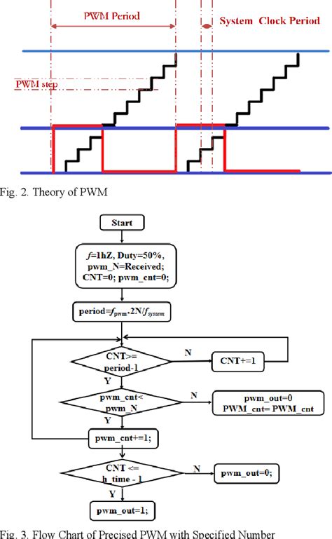 Figure From Design And Performance Analysis Of ZYNQ Based Incremental