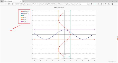 使用pygal绘制xy线图xy抽线图 Csdn博客