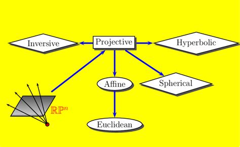 The Kleinian View Of Geometry Download Scientific Diagram