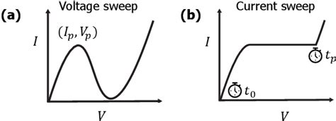 Figure 1 From Multiplexing Quantum Tunneling Diodes For Random Number