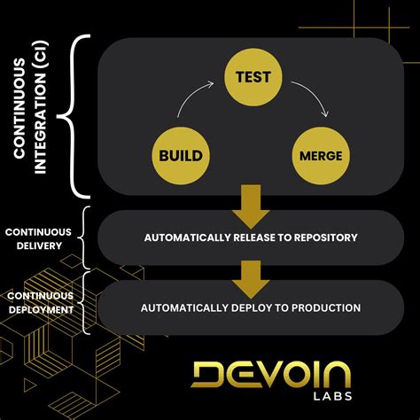 Devoin Labs On Linkedin Cicd Devops Webdevelopment Automation