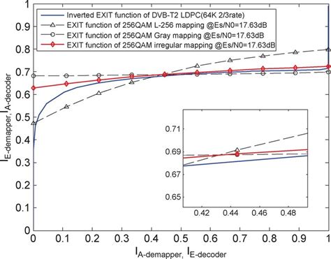 Exit Chart Of The Irregular Demapping For 256qam Download Scientific