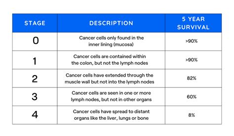 Breaking Down Colon Cancer Statistics Catch It Early To Keep The Odds